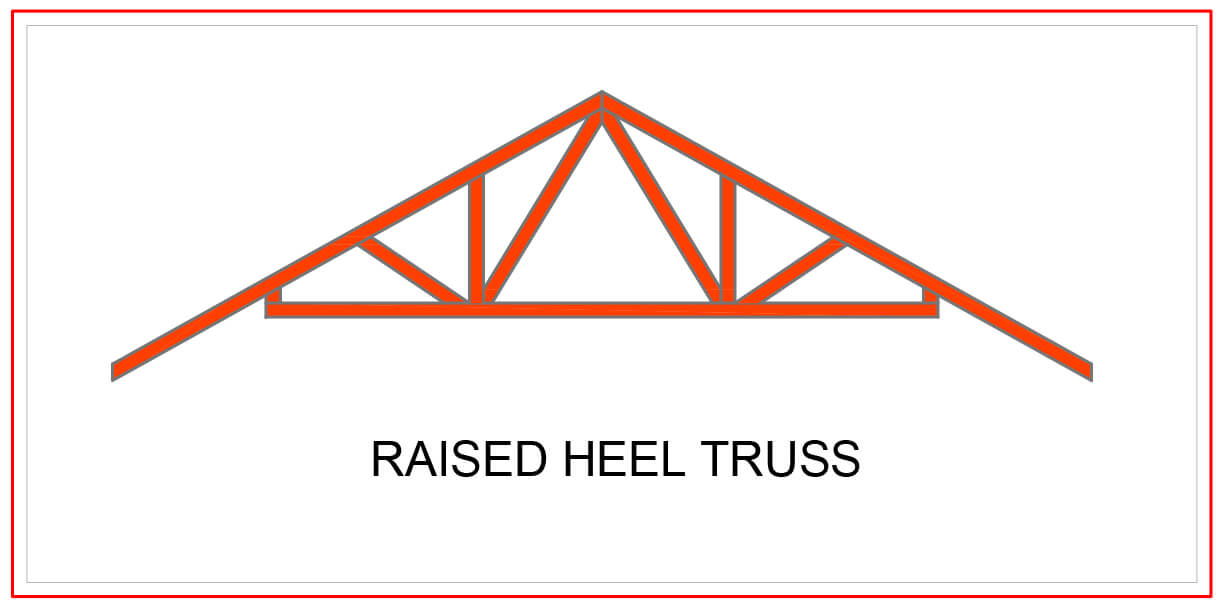 Alpha Pro Steel Makers | Roof Truss – Definition, Types and Importance